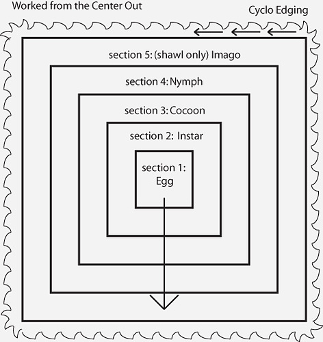 Ravelry: Life Cycle pattern by Laura Nelkin